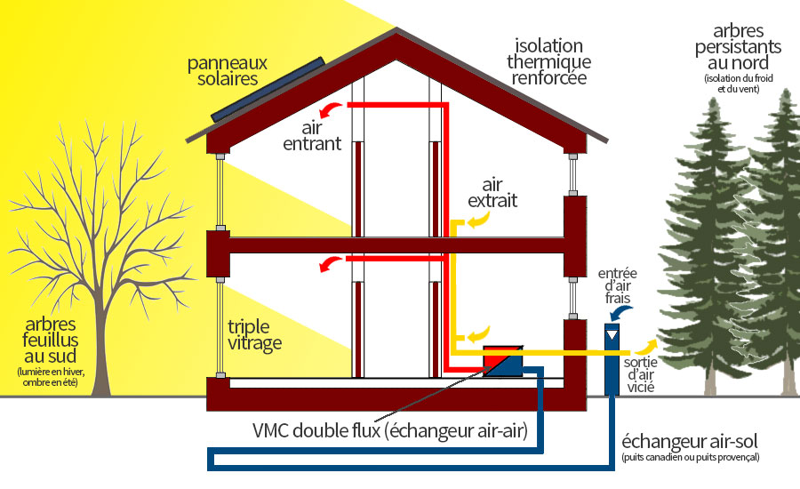 L'architecture écologique (principes) - Architecte de Bâtiments L'architecture écologique (principes) - Architecte de Bâtiments